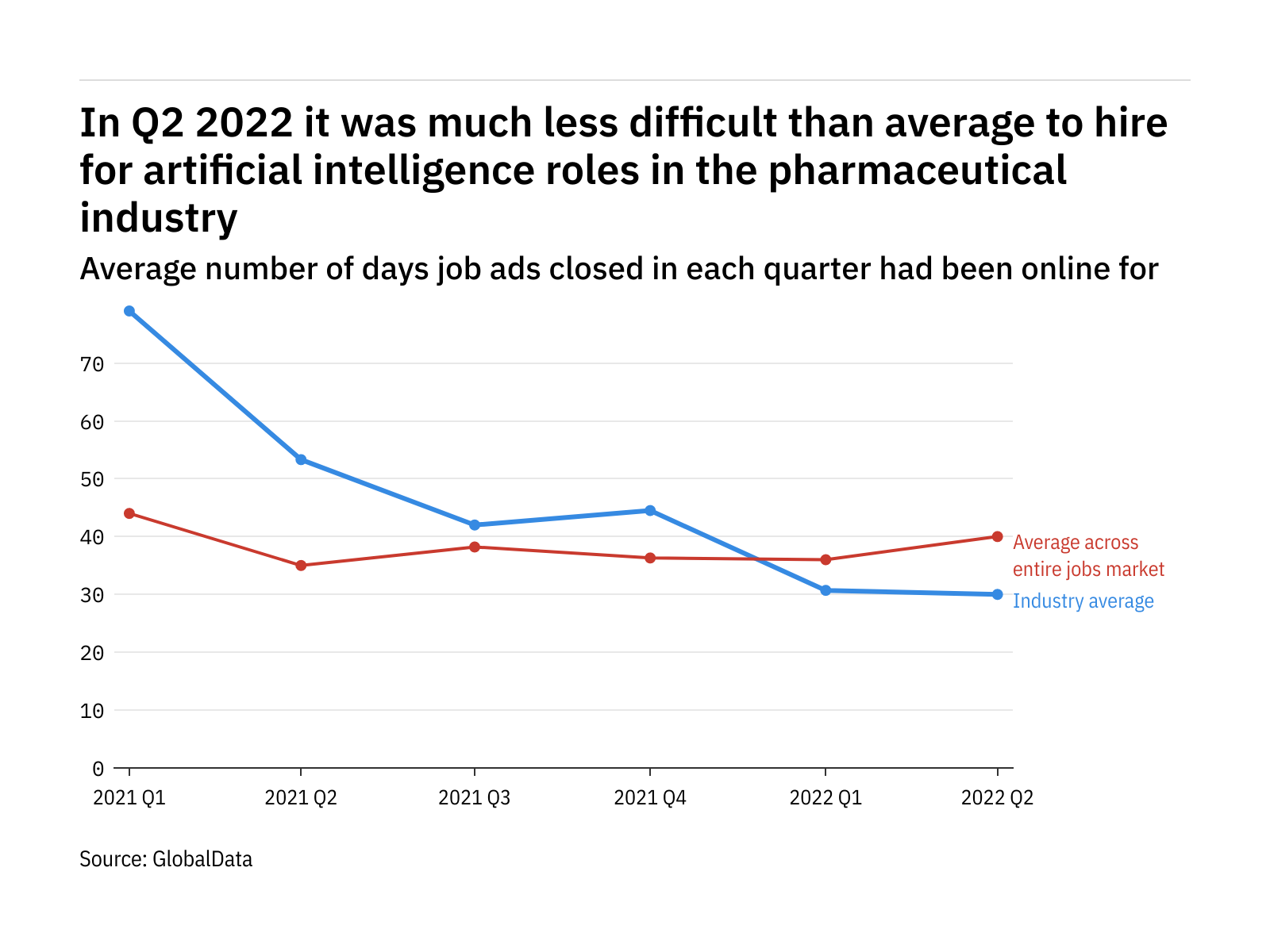 The pharma industry found it easier to fill artificial intelligence ...