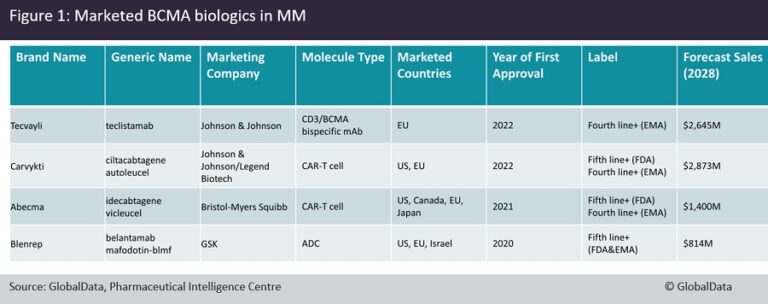 An increasing impact of BCMA-targeting biologics in multiple myeloma