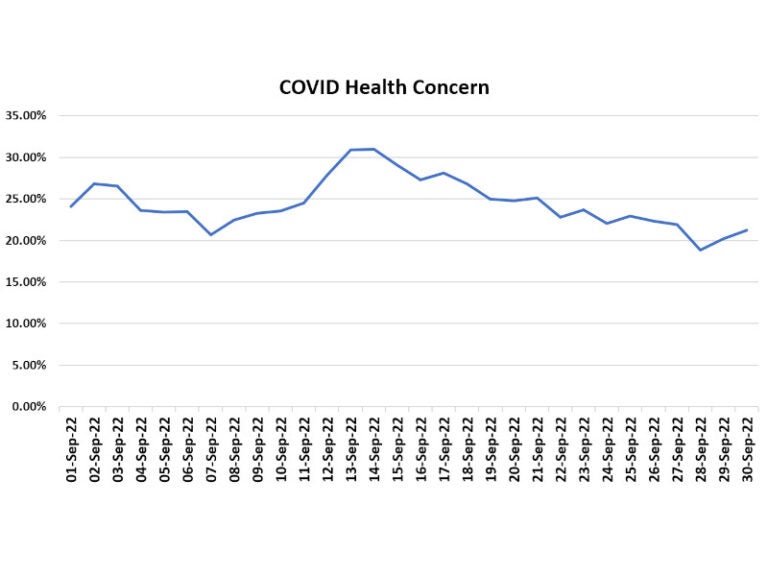 COVID-19 health concern increases in September: Poll