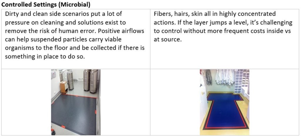 Floor Surface Contamination in Controlled Environments: A Change in ...