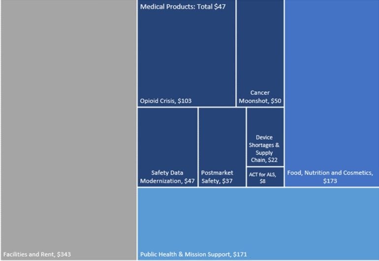 FDA $7bn plans for 2024: disclose contract manufacturers, restart ...