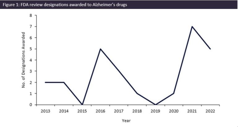 Alzheimer's disease not forgotten as FDA oversees record number of ...