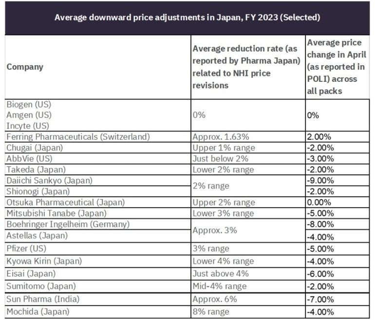 Over 2,000 drugs in Japan undergo an average price reduction of 9.4% in April - Pharmaceutical ...