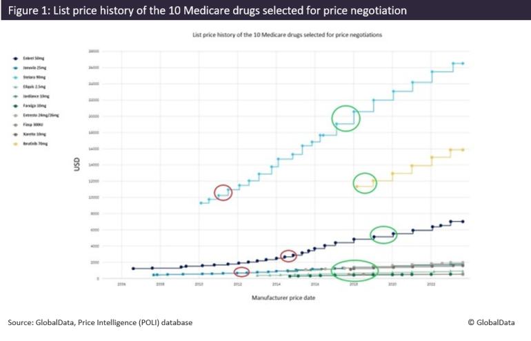 Medicare drug price negotiations