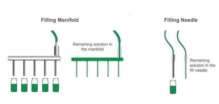 Strategies and innovations for reducing drug product loss in sterile ...
