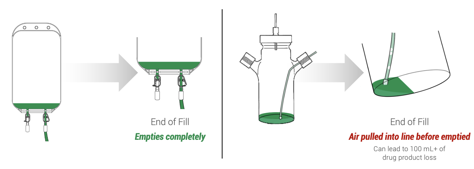 Strategies and innovations for reducing drug product loss in sterile ...