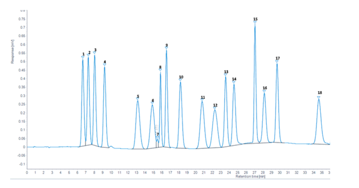 The evolving landscape of amino acid testing