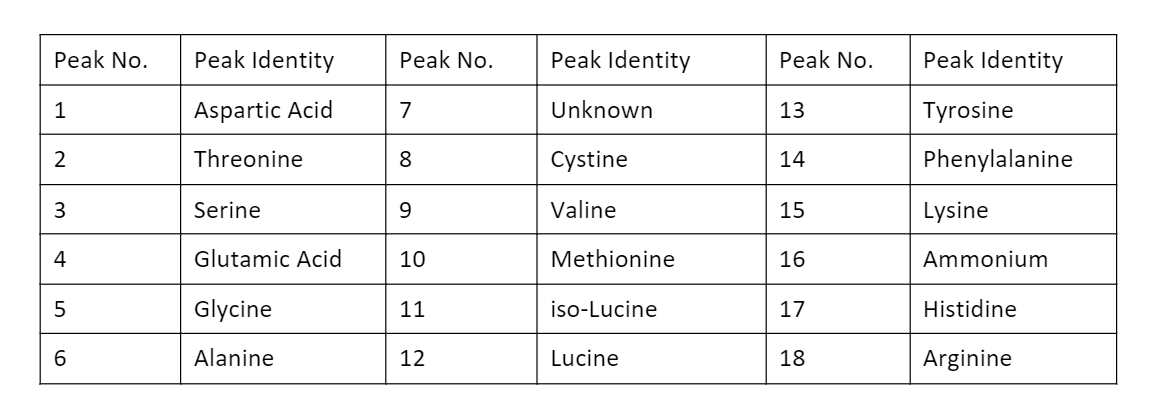 The evolving landscape of amino acid testing