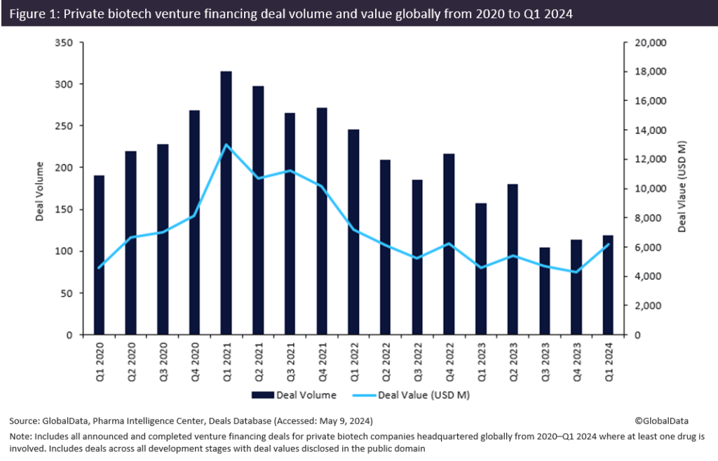 Biotech’s road to recovery with 46% increase in Q1 venture funding