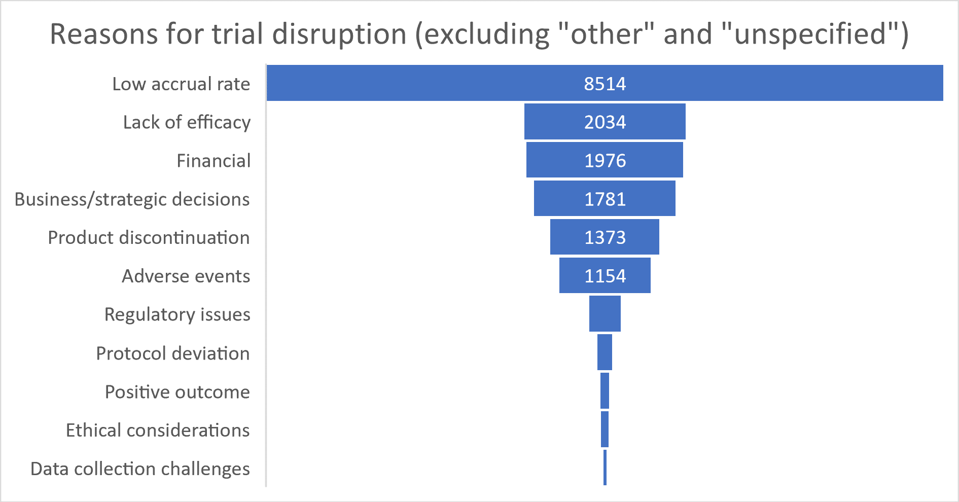 Navigating clinical trial disruption: growing trends and new ...
