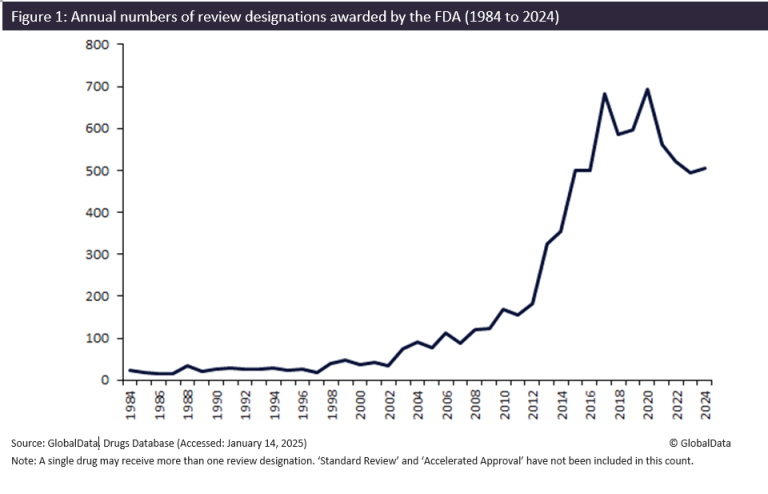 FDA review designations: tracking 40 years of innovation