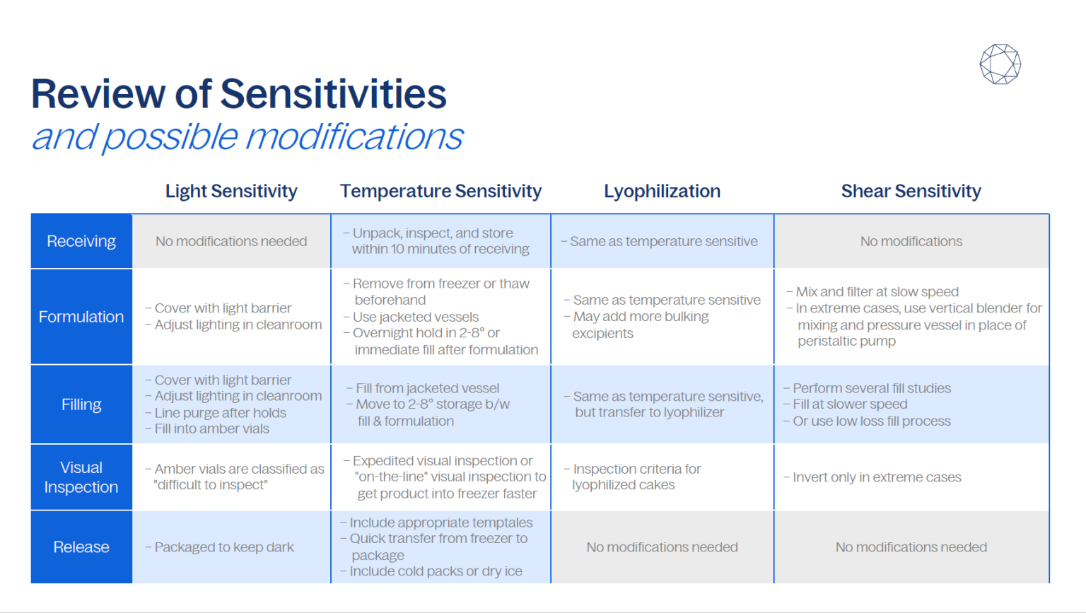 Aseptic filling of unstable drug products: How to protect sensitive ...
